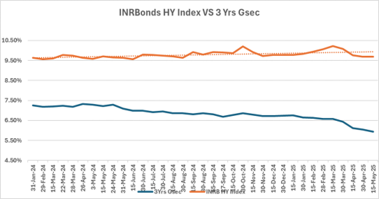 INRBonds |SEBI registered Bond Platform|